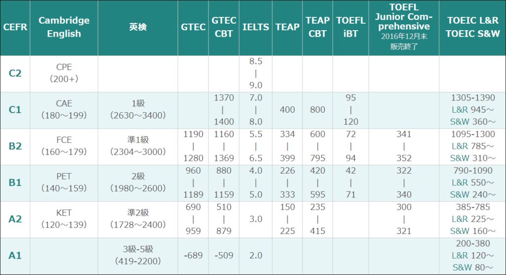 日本人のTOEIC平均スコアと目標点のまとめ - スタディTOEIC®