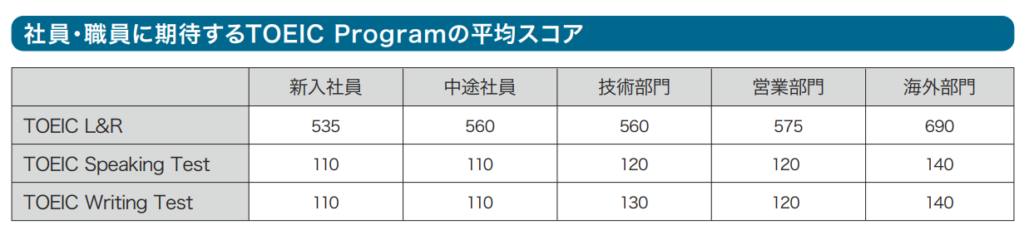 日本人のTOEIC L＆R平均スコアと目標点の目安