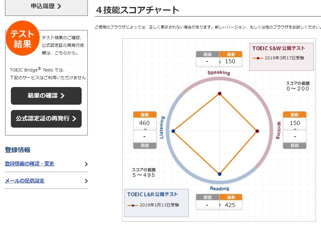 TOEIC S＆Wスコア確認！平均点や予測スコアと比べて分析しよう - スタディTOEIC®
